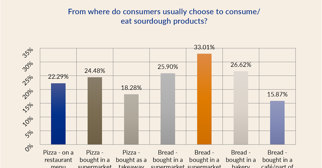 Sourdough: why bakeries need to embrace it as consumer interest grows ...