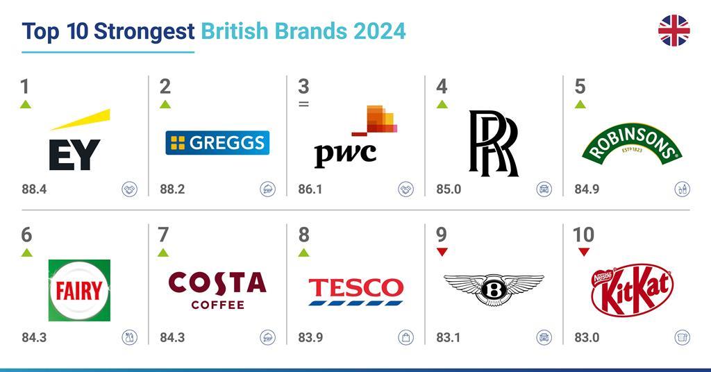 Greggs and Costa among UK’s strongest brands, reveals data | News ...