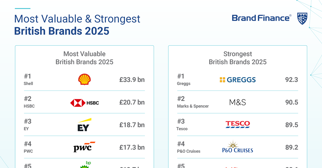 Greggs named UK's strongest brand in 2025 | British Baker