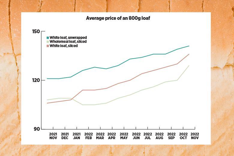 How much have bread prices increased in the past year? | News | British ...