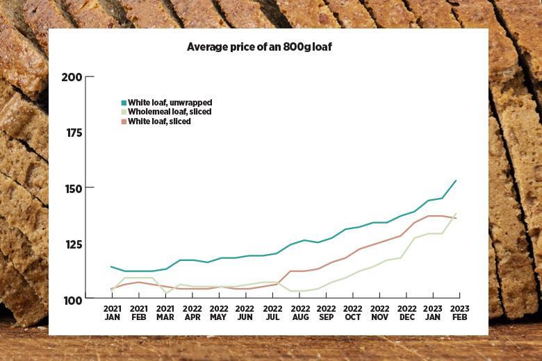 Bread prices: cost of a loaf rises 9p in a month | News | British Baker