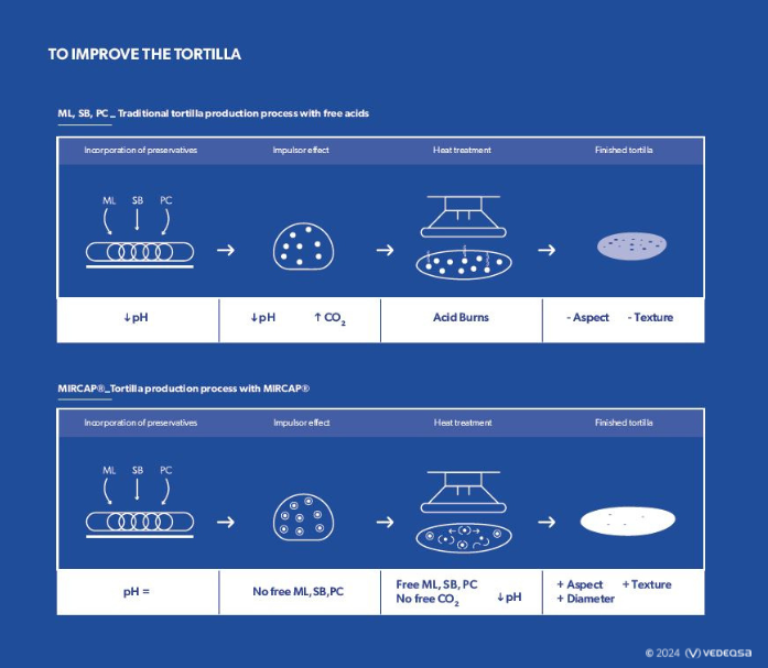 Why micro-encapsulation can help UK bakeries profit and save | British ...